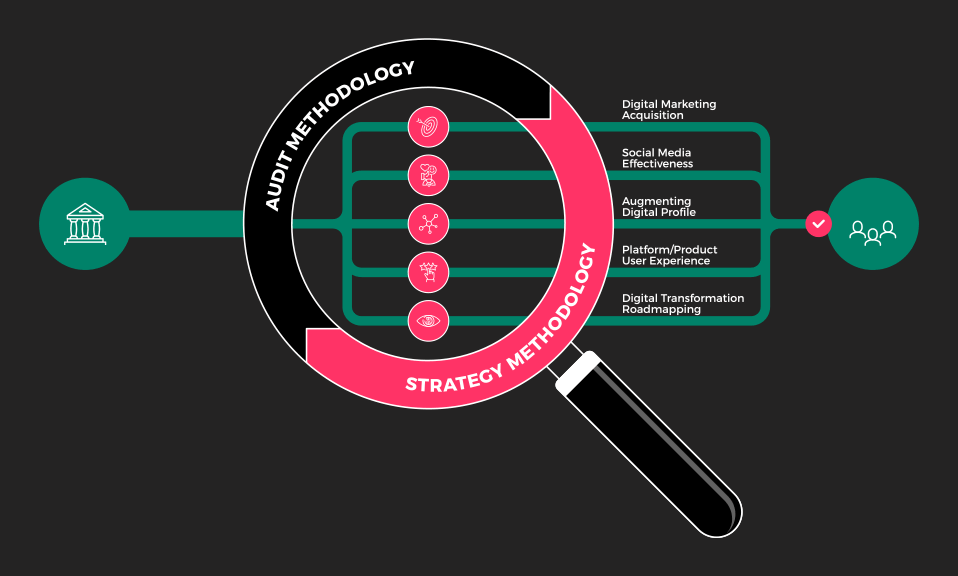 Banking Digital Marketing Transformation Case Study | GrowthOps SG