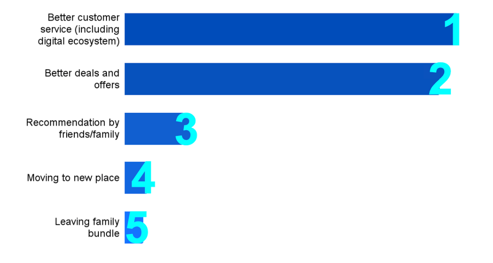 The ASEAN Telco Experience: Mastering B2C Engagement in the ASEAN Market
