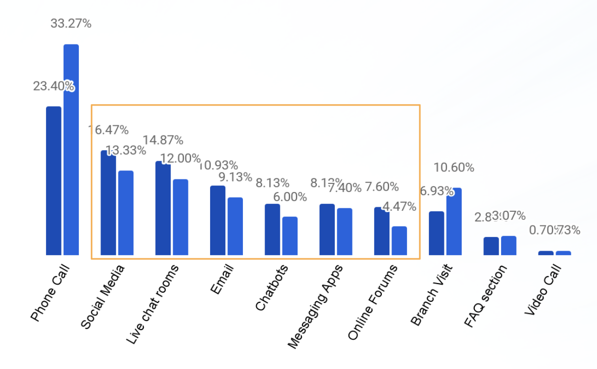 The ASEAN Telco Experience: Mastering B2C Engagement in the ASEAN Market