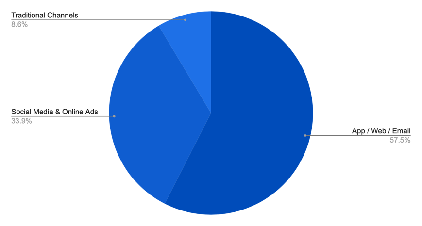 The ASEAN Telco Experience: Mastering B2C Engagement in the ASEAN Market